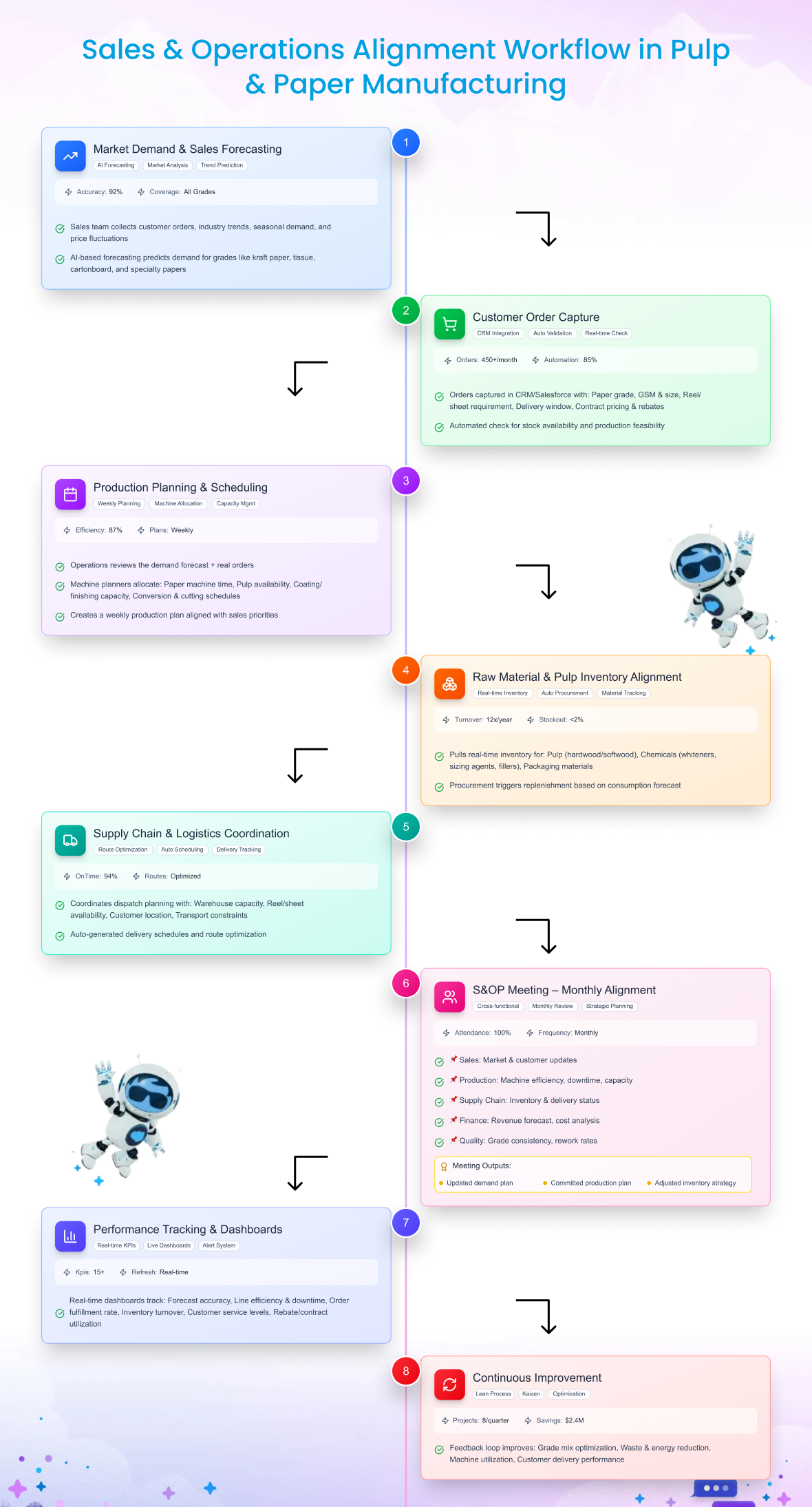 Boosting Sales & Operations Alignment in Pulp & Paper with Salesforce ...